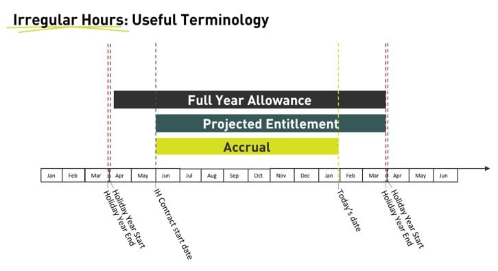 Holiday calculations: Irregular Hours (pre-2024)